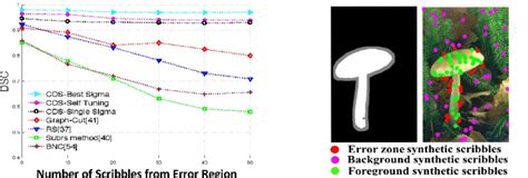 3 left performance of interactive segmentation algorithms on
