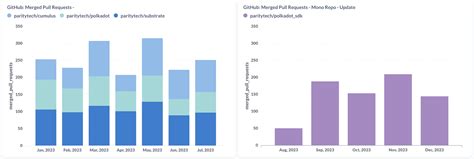 one repo to rule them all a data driven look at polkadot s monorepo