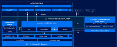 Technical Architecture Of Sap Gen Ai By Satyasri Akula Sap Innovation Hub Medium