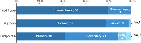 Forty Five Clinical Trials Measuring Cholesterol Efflux By Type Of
