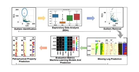 Harnessing Advanced Machine Learning Algorithms For Optimized Data
