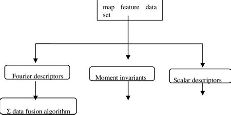 decision combination topology used for fusing the results of three