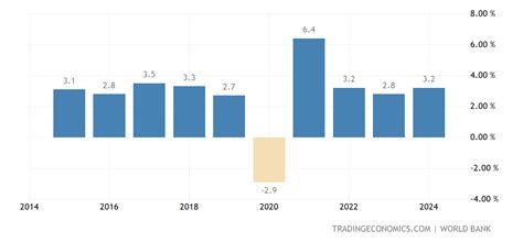 Мир - Годовой рост ВВП | 1961-2022 Данные | 2023-2025 прогноз