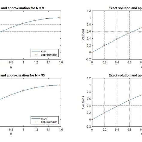 Errors In The Approximations To The Linear Problem For Different Download Scientific Diagram