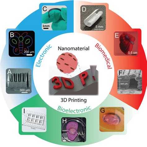 The Synergistic Integration Of 3d Printing With A Wide Range Of
