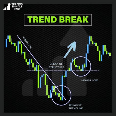 Trading Chart Analysis Trend Break Chart With Stock Trading Strategies