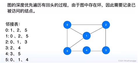 算法 Dfs深度优先搜索 Bfs广度优先搜索dfs 和bfs 全称 Csdn博客