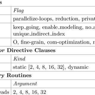 Parallelization Compilers Flags OpenMP Parallel For Directive Clauses Download Scientific
