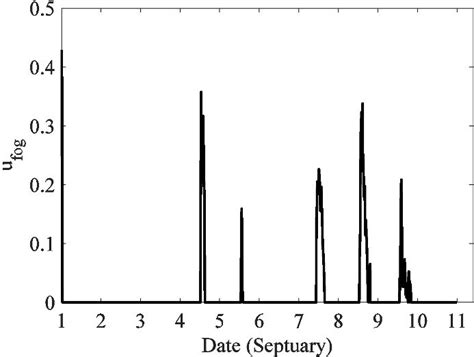 Outside Weather Greenhouse Climate And Its Setpoint Under The Adaptive