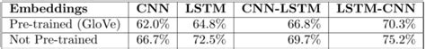 Twitter Sentiment Analysis Using Combined Lstm Cnn Models B Sides