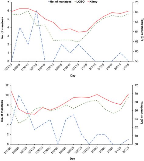 Temperature Analysis Plos One