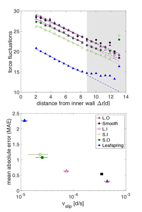 A Normalized Force Fluctuations F Measured As A Function Of Distance