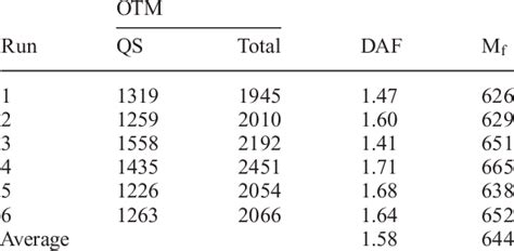 Results From Nonlinear Analyses Download Table