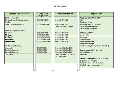Easy Method The 4 Box Method Registered Land The 4 Box Method