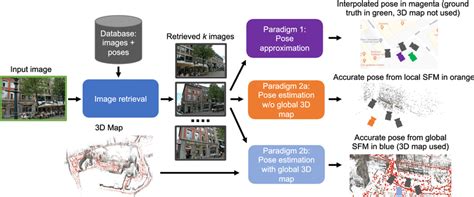 this paper analyzes the role of image retrieval in three visual