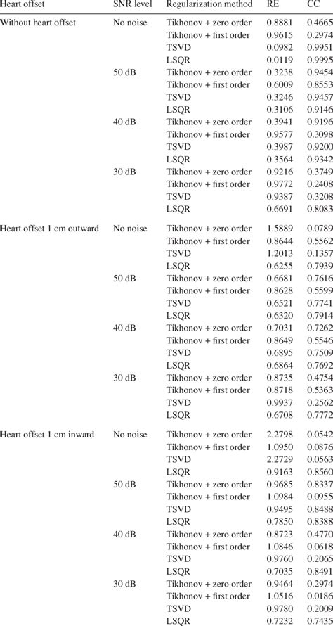 performance comparison of the tikhonov regularization tsvd