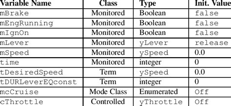 Types And Initial Values Of Variables In The CCS Specification Download Table