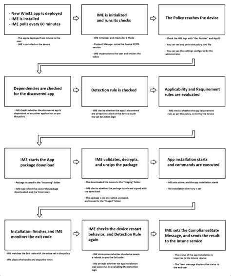 Understanding The Flow Behind Deployment Delivery And Processing Of A Win32 Application