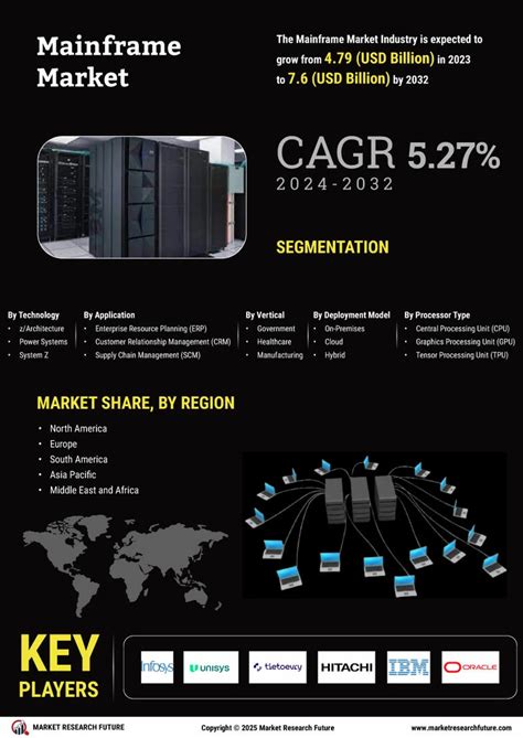 Mainframe Market Size Share Report Trends 2035