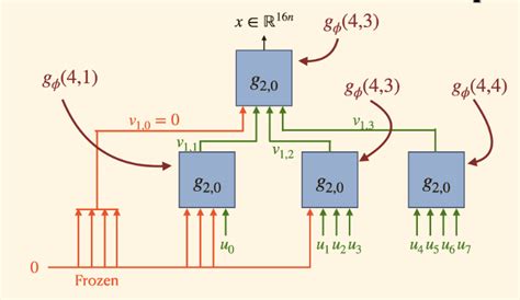 Learning Non Linear Polar Codes Via Deep Learning Inventing Codes Via Machine Learning