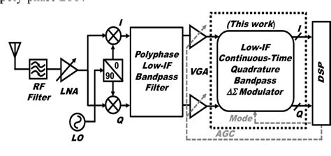 Figure From A Quadrature Bandpass Continuous Time Delta Sigma Modulator For Tri Mode GSM EDGE