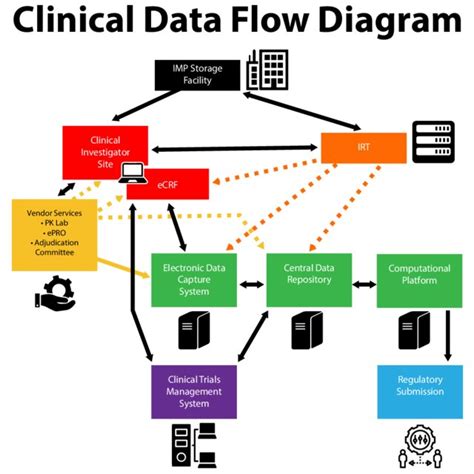 Electronic Data Retention By Sponsor Ct Clinical Trial Ecrf Download Scientific Diagram
