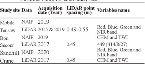 Table 1 From Detection Of Invasive Plants Using Naip Imagery And