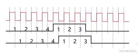 【verilog】占空比50的奇数分频用verilog实现7分频 Csdn博客