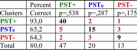 classification matrix for clusters rows observed classifications