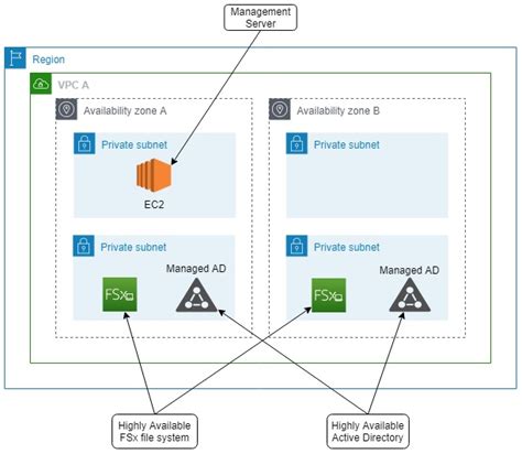 Implementing Security Notifications For End User Activity On Amazon FSx For Windows File Server