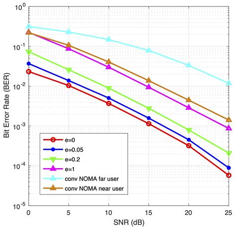 Matlab Codes For A Non Orthogonal Multiple Access Noma Communication