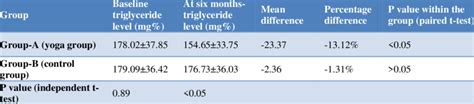 Serum Triglyceride Level At Baseline And At 6 Months Download Scientific Diagram