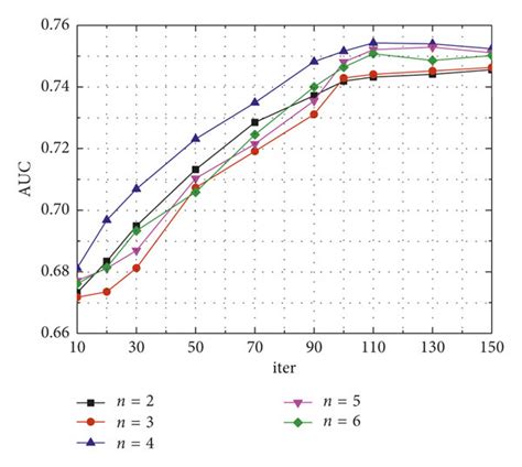 Auc Comparison Of Different Iterations And Different Network Layers