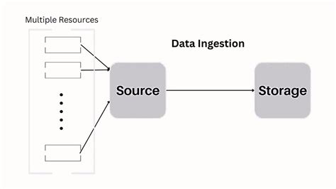 Understanding Data Ingestion Navigating The Data Workflow By Ankit Rathi Medium