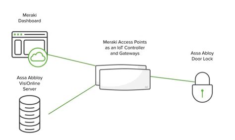 Intégration Cisco Meraki And Assa Abloy Zigbee