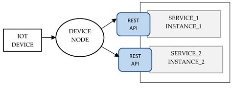 Electronics Free Full Text Proactive Forensics In Iot Privacy Aware Log Preservation