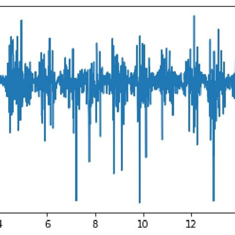 Acceleration Plot From Waist Rail Download Scientific Diagram