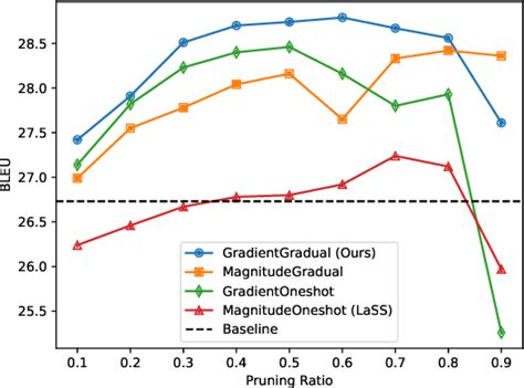 figure 1 from gradient based gradual pruning for language specific