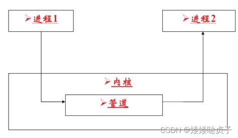 Linux进程间通信的五种方式linux进程间通信的方式 Csdn博客