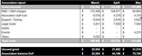 Stake Dao Association May 2024 Report Activity Report Stake Dao