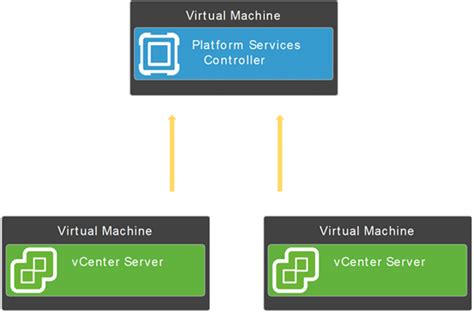 External Psc Will Become An Unsupported Topology Vinfrastructure Blog