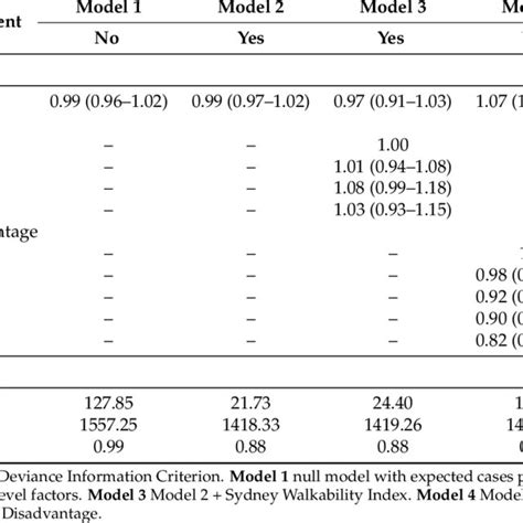 Conditional Auto Regression Model Summaries For High Psychosocial