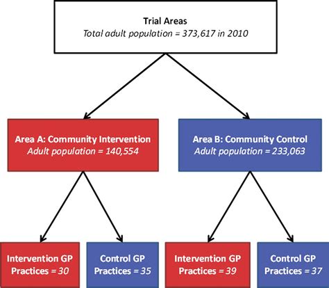 The Improving Rural Cancer Outcomes Irco Trial A Factorial Cluster