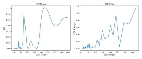 R2 And Fft Strength Of Different Cycle Lengths For Chinese Cpi Download Scientific Diagram