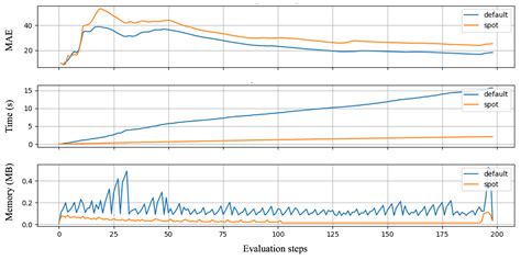 Applied Sciences Free Full Text Online Machine Learning And Surrogate Model Based