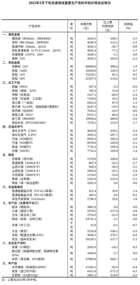 国家统计局 年 月下旬流通领域重要生产资料市场价格变动情况 国家统计局 新浪科技 新浪网