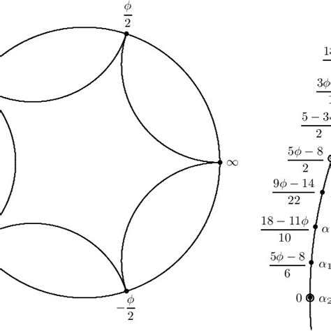 Generating Periodic Directions The Pentagons Of 0th And 1st