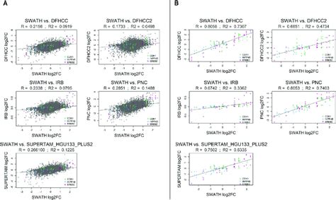 correlation between protein and transcript levels download scientific
