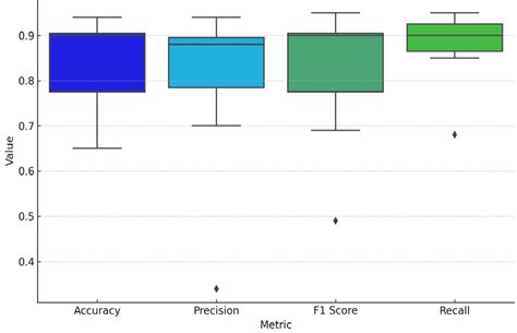 comparative box plot analysis of classification performance metrics