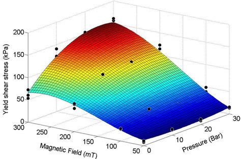 surface response grid and experimental points black dots for the